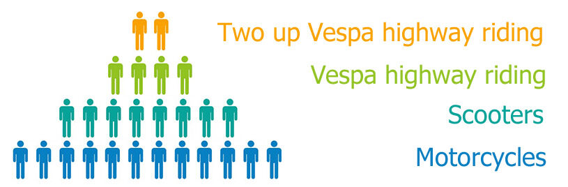 Modern Vespa : What's riding a Vespa on the highway like with a passenger?