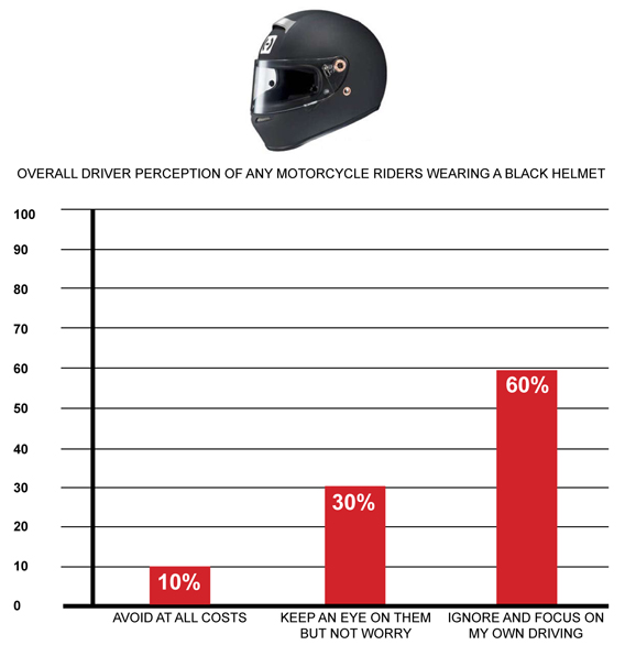 Modern Vespa : Motorcycle Helmet Color Survey Kraptastic Results!