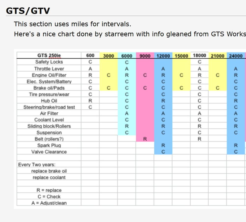 Modern Vespa : I had an oil change in the fall at 3500 miles. Next Service?