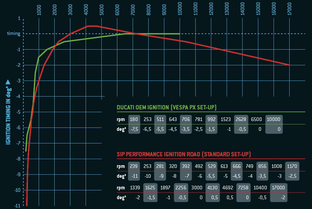 Modern Vespa : Ideal timing (and Vape Sport vs Road)