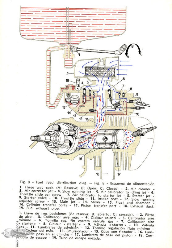 Modern Vespa : How does carb work? ex.P series